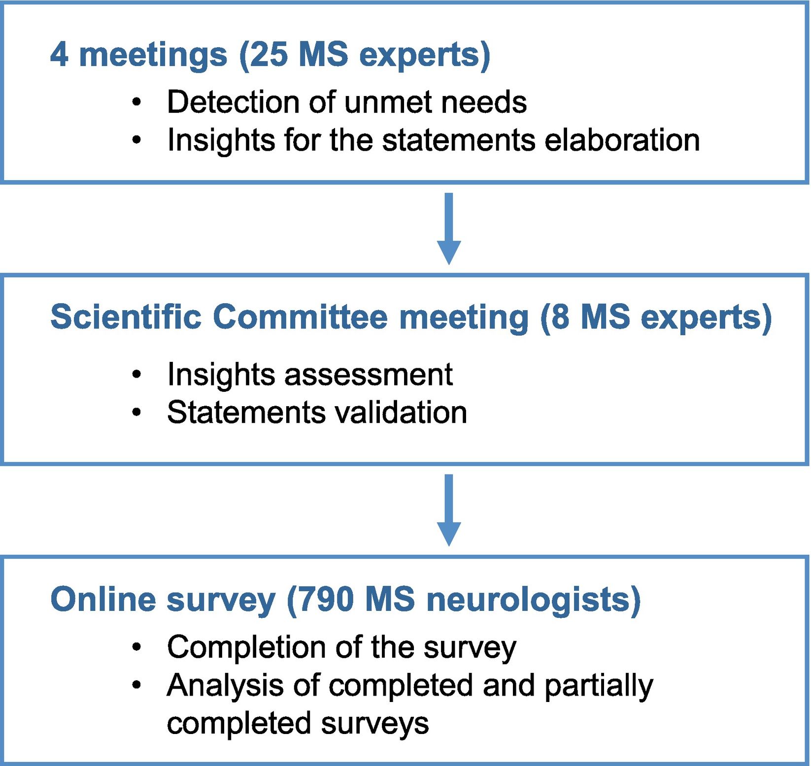 Monitoring response to disease-modifying treatment in multiple ...