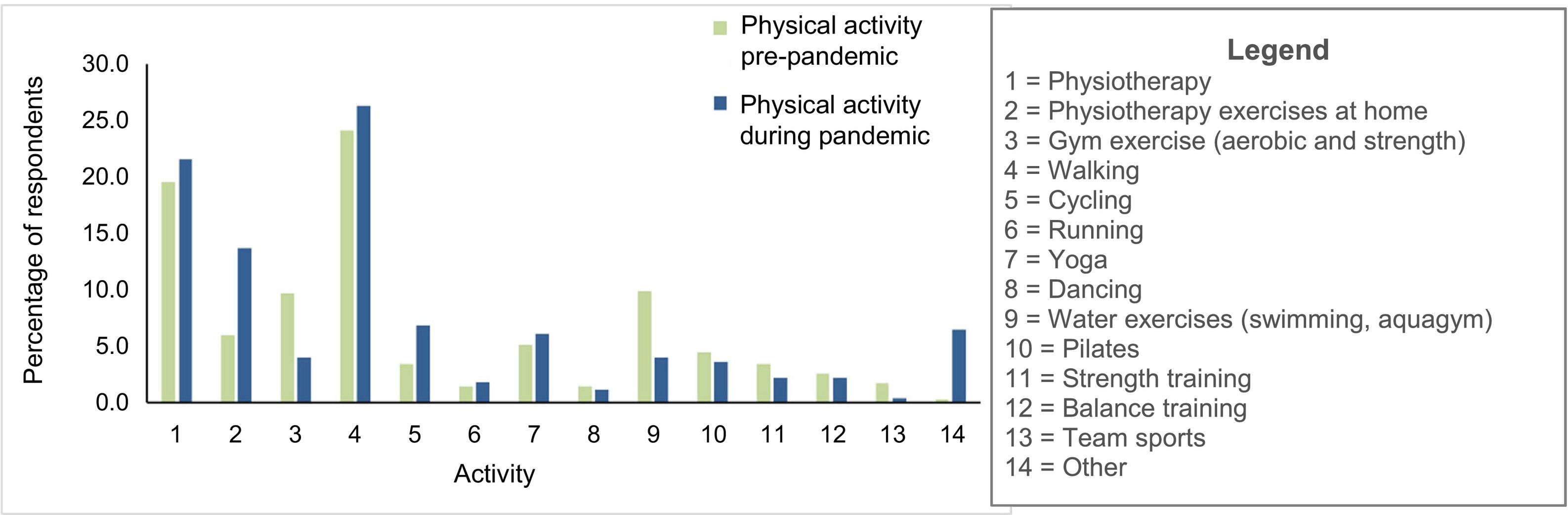 Impact of the COVID-19 pandemic on the physical activity habits of ...