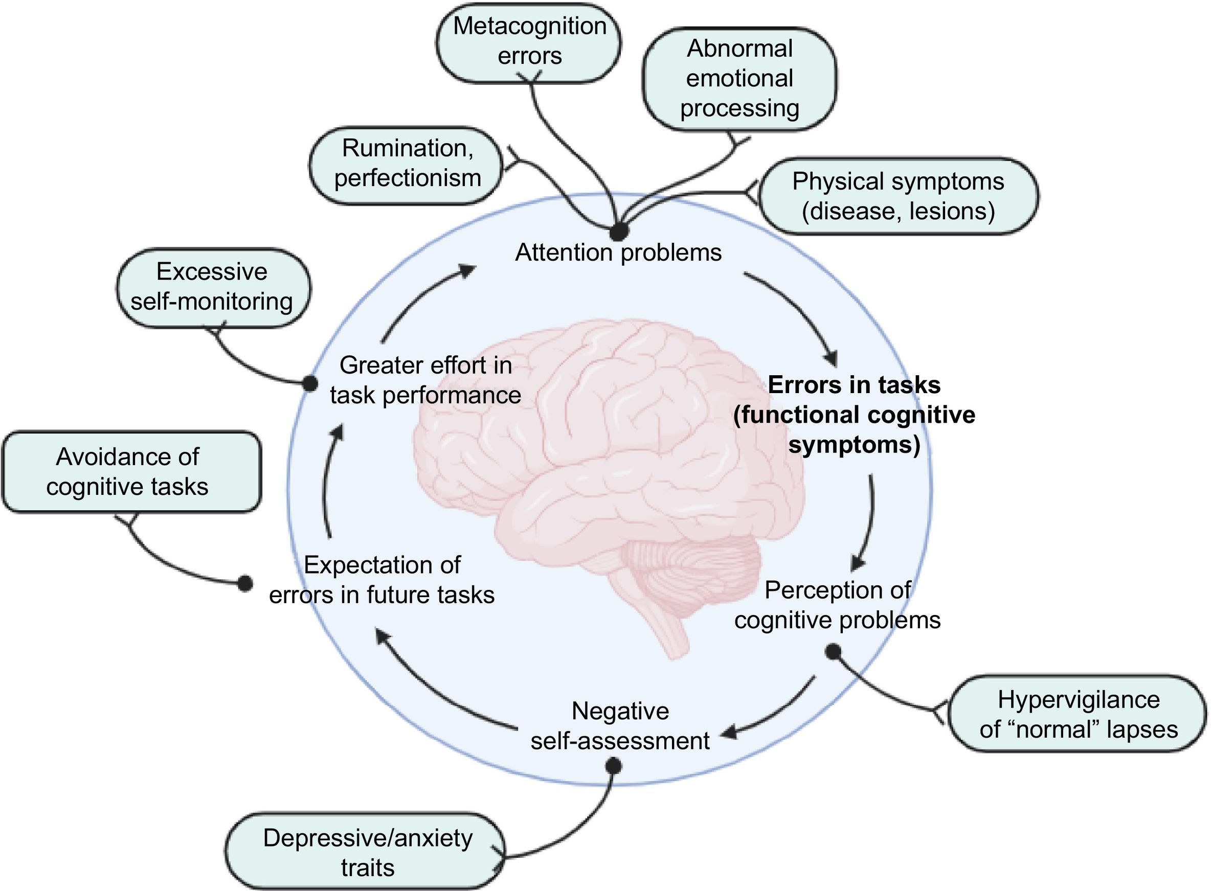 Functional cognitive disorder: Beyond pseudodementia | Neurology ...