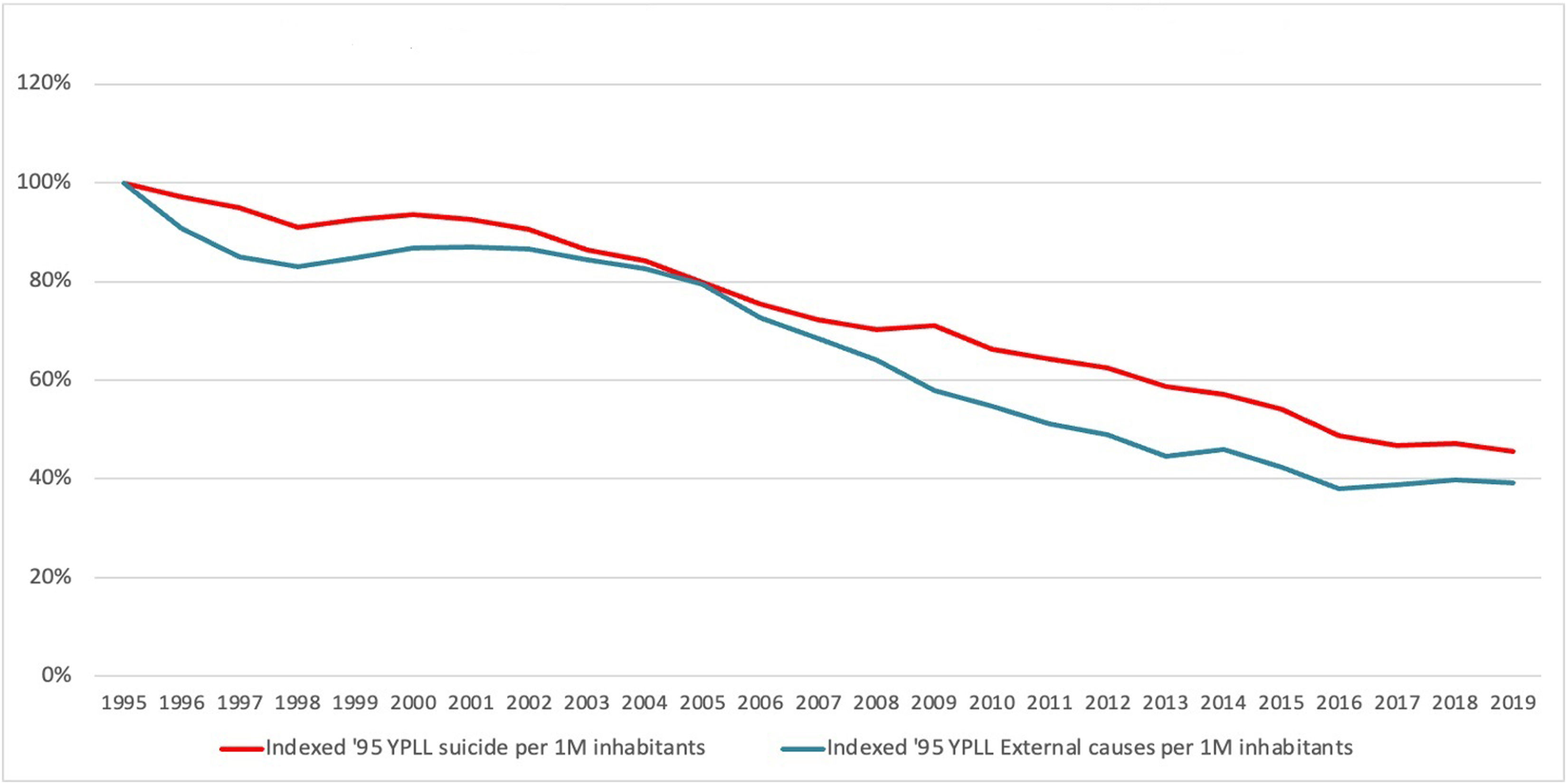 Trends in the impact of suicide compared to other external causes of ...