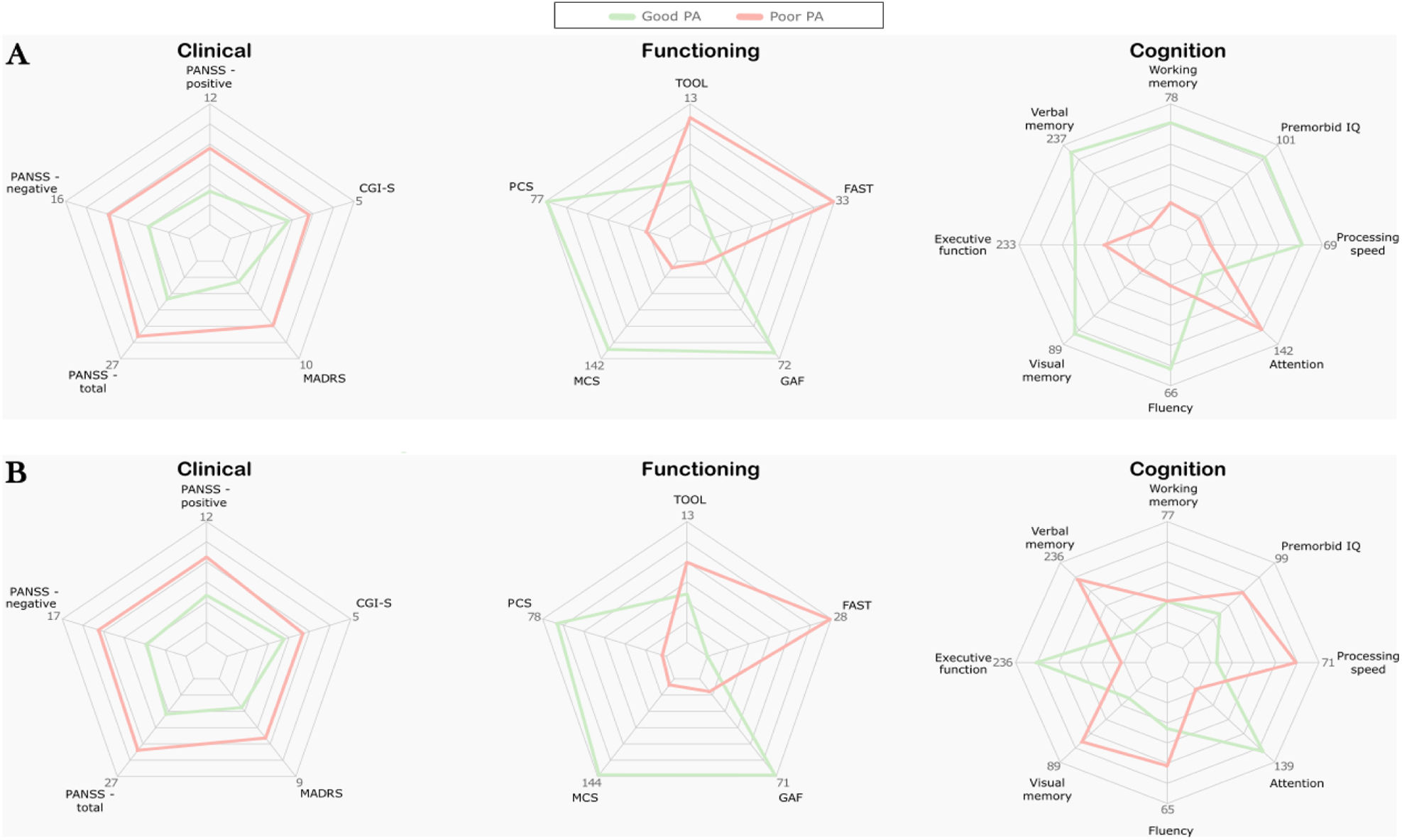 From premorbid adjustment dimensions to clinical outcomes: Exploring ...